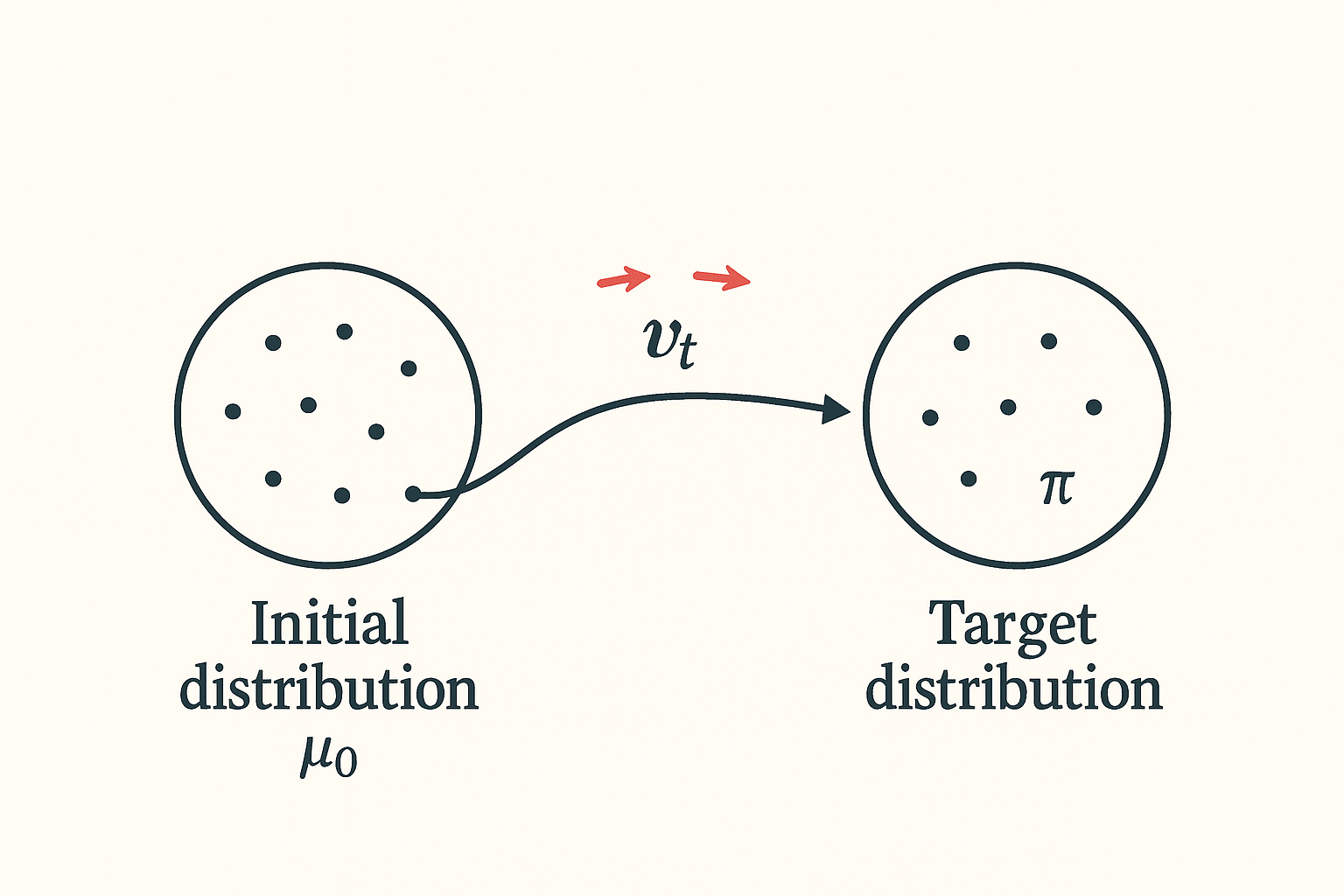 Introduction to Flow Matching - Handstein Wang